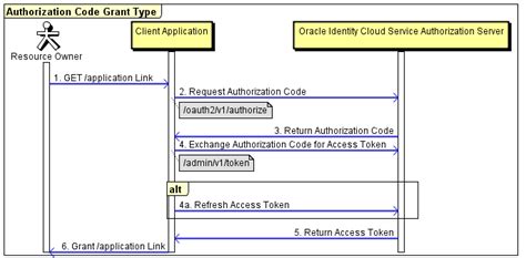 rest api for oracle identity cloud service