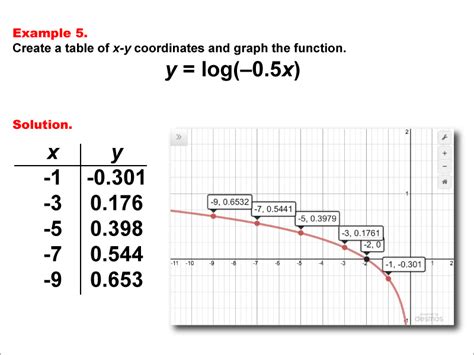 math example logarithmic functions in tabular and graph form example