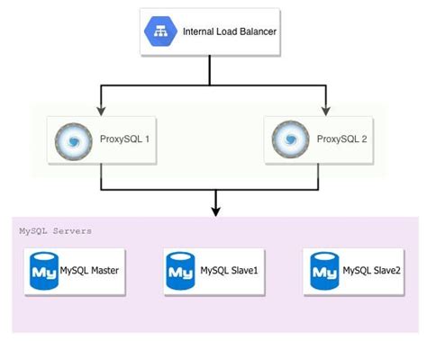 mysql adventures reduce mysql memory utilization with proxysql