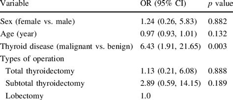 multivariate analysis of factors associated with incidental parathyroid
