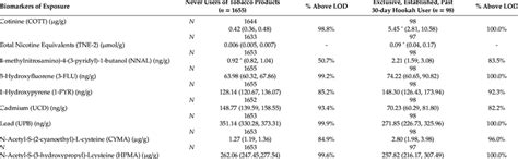 Geometric Mean Urinary Biomarker Concentrations And 95 Ci Creatinine