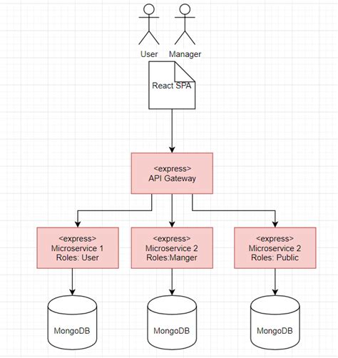 node js how to authenticate and authorize in a microservice architecture stack overflow