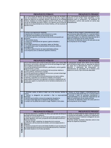 Cuadro Comparativo Pdf Presupuesto Economias