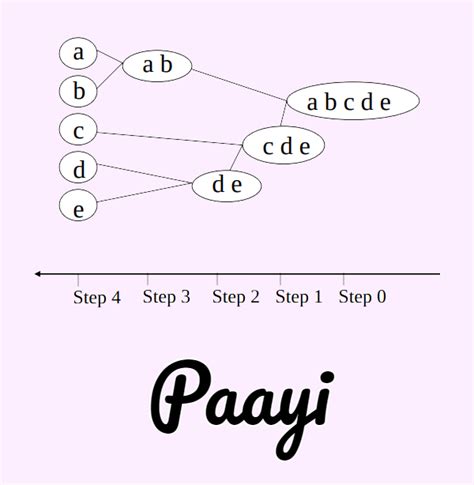 python tutorials learn hierarchical clustering in python paayi tech