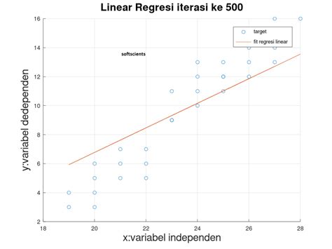 linear regression dengan konsep gradient descent softscients