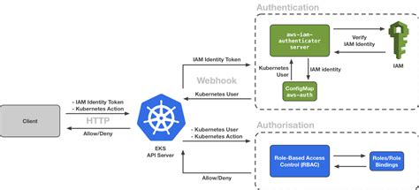 kubernetes part 5 — rbac authorization with a role and