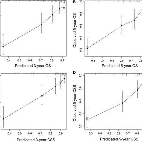 Calibration Curves Of The Nomogram Predicting Overall Survival And