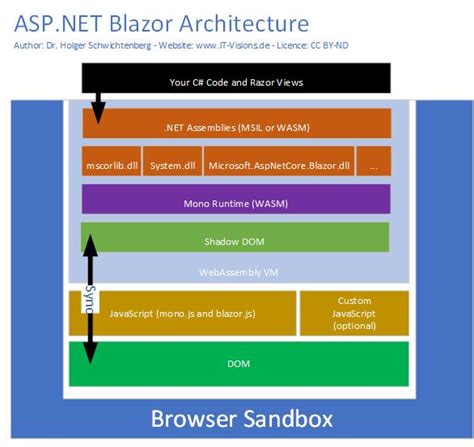 blazor a new web ui framework dotnetuy