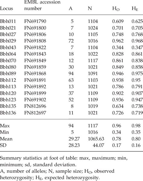 microsatellite polymorphism and summary statistics for 15