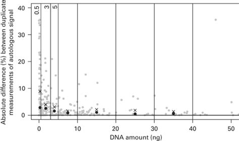 accuracy of measurements depending on dna input