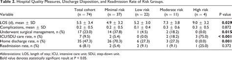 Hospital Quality Measures Discharge Disposition And Readmission Rate