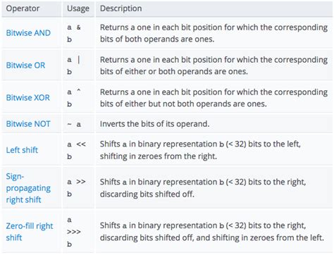 the little known bitwise operations and their performance