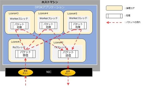 dpdkの設計モデル ～dpdk入門 第11回～ nttテクノクロスブログ