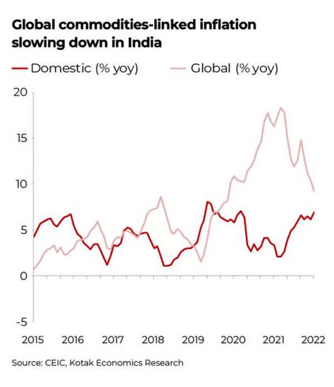In Charts Can India Really Decouple From The Global Slowdown Times