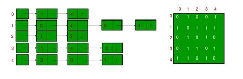 solved java implement depth first search dfs in java i