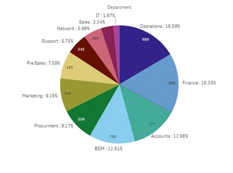 solved dimension values in a pie chart qlik community 26673