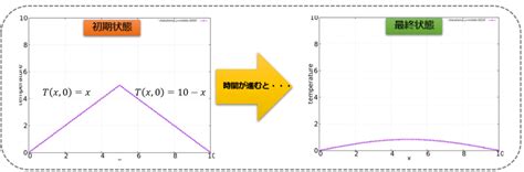 【1次元熱伝導方程式】fortranからgnuplotでグラフの1次元アニメーション作成｜宇宙に入ったカマキリ