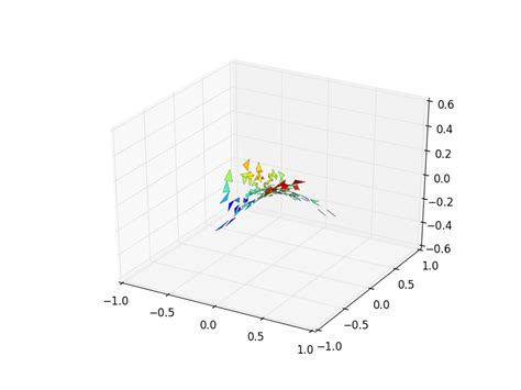 numpy mplot3d tutorial examples are not running as they should
