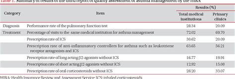 Table 1 From Current Epidemiological Data On Asthma Management In South