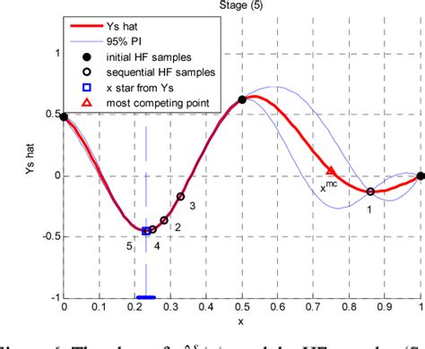 figure 6 from a new variable fidelity optimization framework based on
