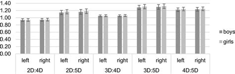 Means And Standard Deviations In Right Left And Averaged Digit Ratios