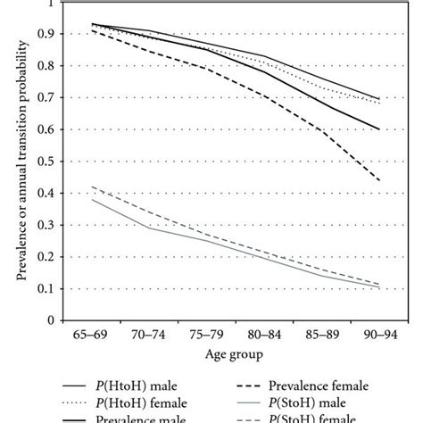 Prevalence Maintenance And Recovery For Adl Health By Age And Sex