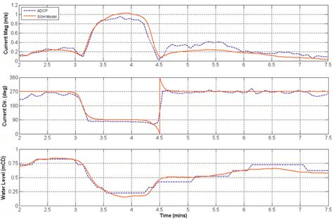 Model Hydrodynamic Calibration At Hccl 2canadian Transport West Bound