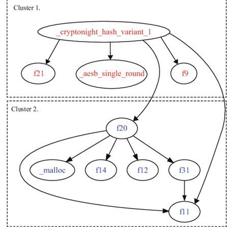 the clustering result on coinhive with minpts 4 only includes
