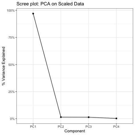 R Generating A Scree Plot Of The Cumulative Contribution To Total