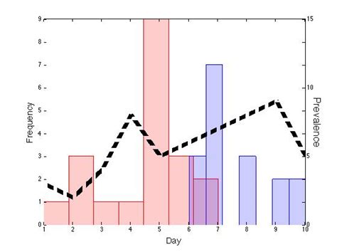 matlab plot two histograms using the same y axis and a line plot