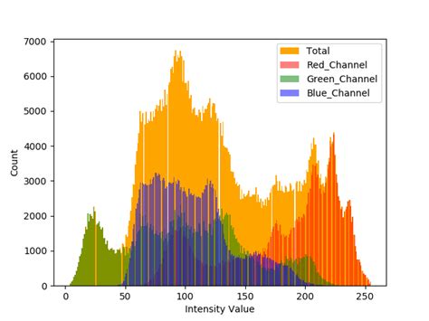 histograms in image processing with skimage python flipboard