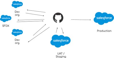 salesforce git for admins quality clouds guide for beginners
