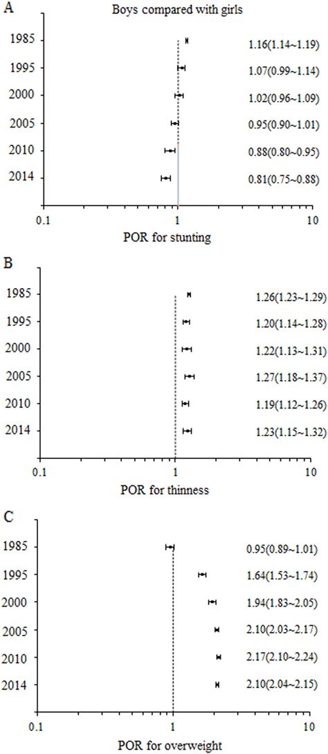Prevalence Odds Ratios Por With 95 Confidence Intervals Ci For