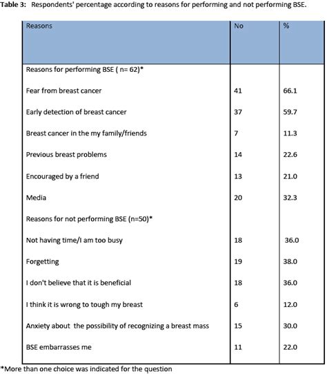 Breast Self Examination And Risk Factors Of Breast Cancer Awaren