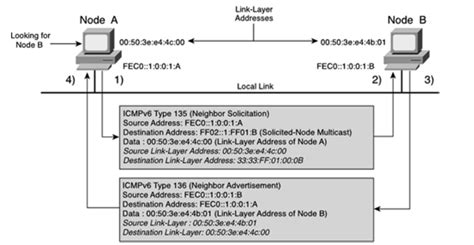 ipv6 neighbor discovery protocol ndp ipv6 integration and