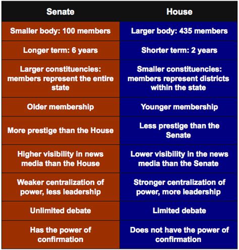 House And Senate Differences Chart
