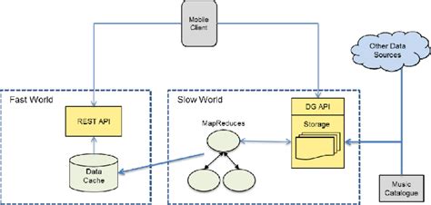 api data flow diagram diagram media
