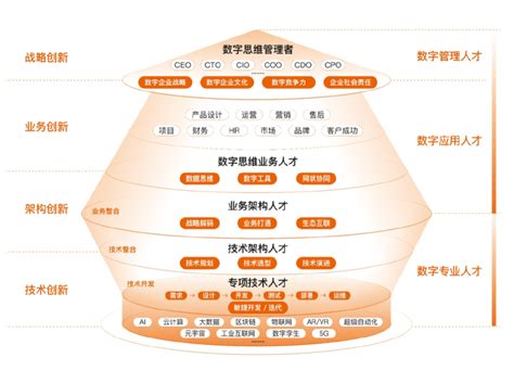 百人谈 B端和c端双轮驱动，打造数字人才培养闭环 财经头条