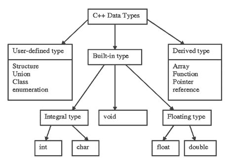basic data types cpp
