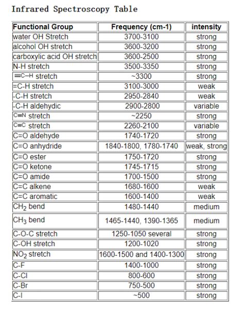 Ir Spectrum Table Functional Groups