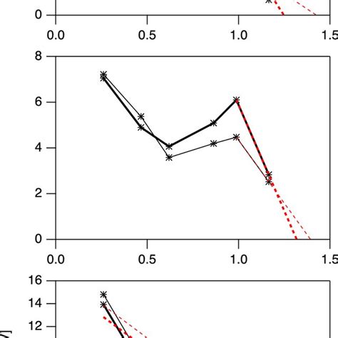 Three Examples Of Relatively Similar Tuning Curves Obtained From