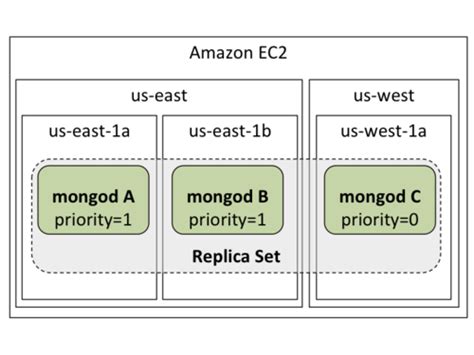 mongodb on ec2 mynosql