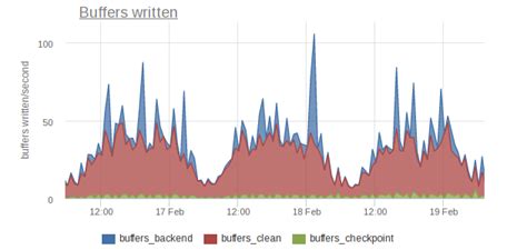 deep dive into postgres stats pg stat bgwriter data egret