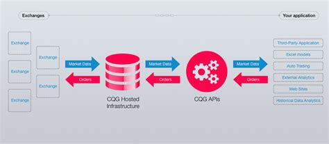 cqg products cqg apis