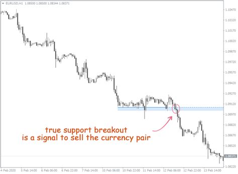 support and resistance trading strategies breakout retest bounce