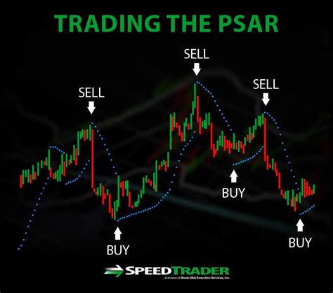 Parabolic Sar Psar Technical Indicator How It Works