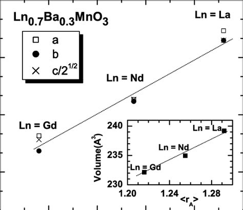 variation of the lattice parameters and cell volume inset figure with