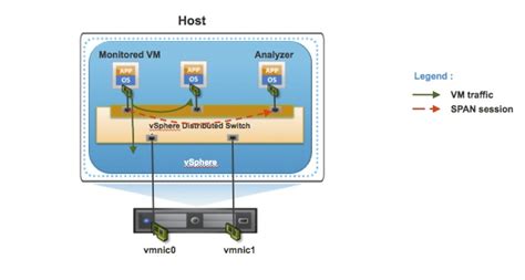 vsphere 5 1 vds feature enhancements port mirroring part 1