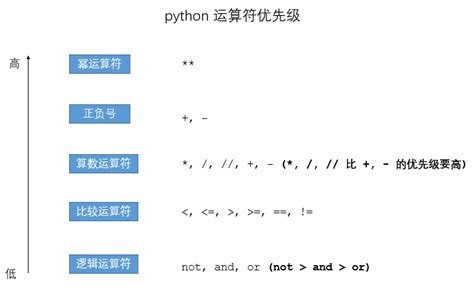 python 常用运算符 python中的整除符号 csdn博客