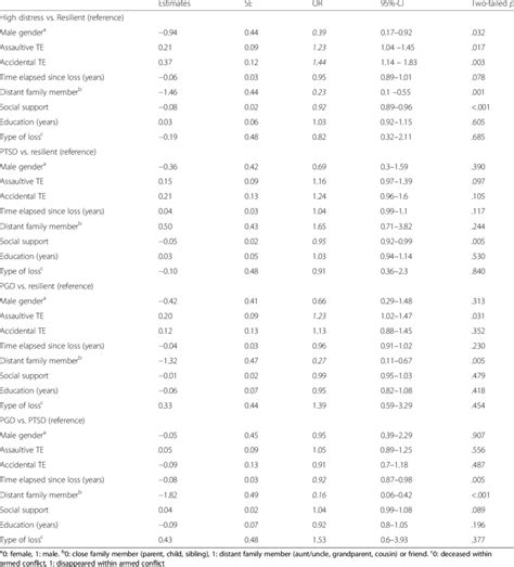 multinomial logistic regression predicting class membership download